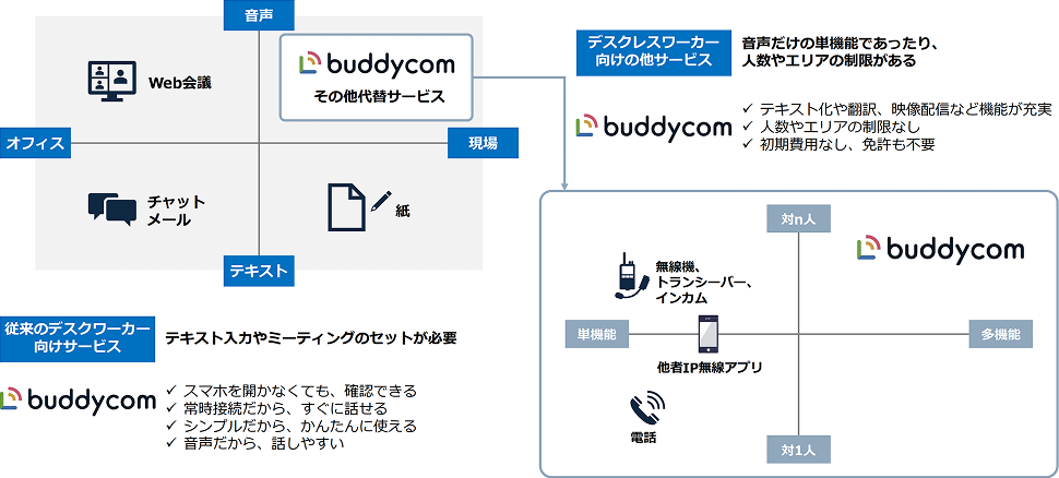 大手企業が導入する次世代無線アプリ「Buddycom」を開発・販売 高成長を土台に北米展開を目指すサイエンツアーツ（4412）の成長戦略とは